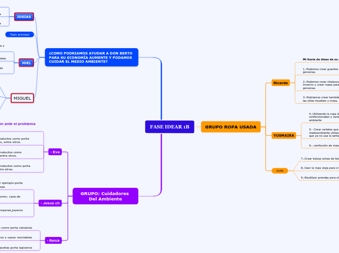 FASE IDEAR 1B - Mind Map